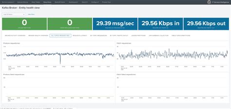 Itsi Entities Dashboard Health Views — Da Itsi Telegraf Kafka 1