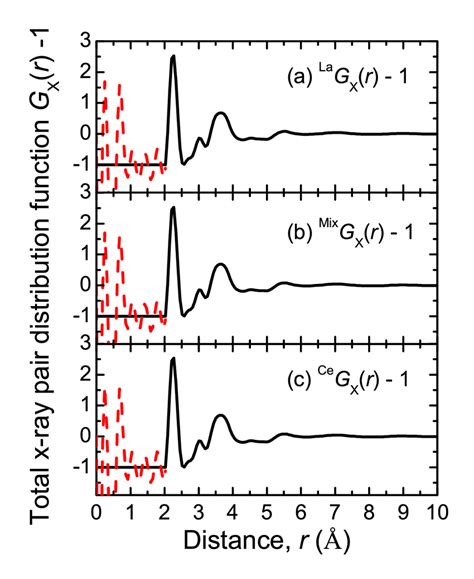 21 Total X Ray Pair Distribution Functions A La G X R B Mix G X