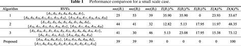 Table 1 From Greedy Approach Based Heuristics For Partitioning Sparse Matrices Semantic Scholar