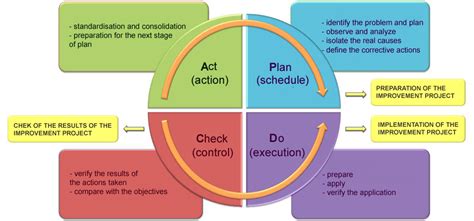 PDCA Cycle Examples Continuous Improvement