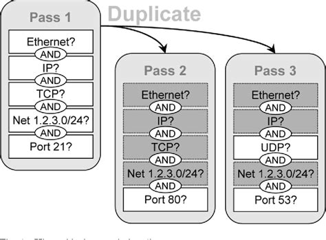 Figure 4 From Design And Implementation Of A Fast Dynamic Packet Filter Semantic Scholar