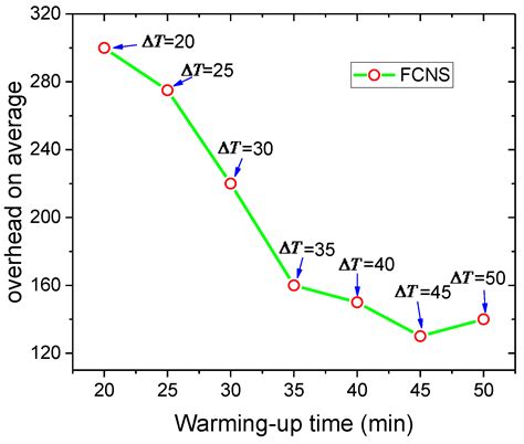 Symmetry Free Full Text Fcns A Fuzzy Routing Forwarding Algorithm Exploiting Comprehensive