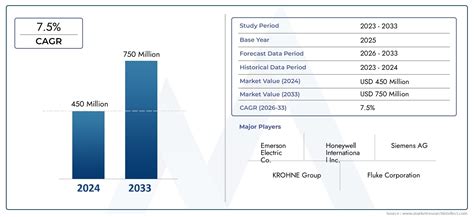 Pipeline Ultrasonic Leak Detection Device Market Size Dynamics