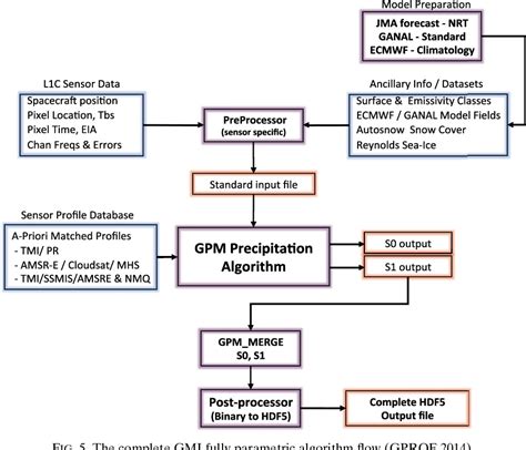 figure 5 from the evolution of the goddard profiling algorithm to a
