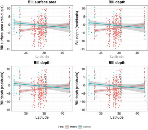 Temporal Differences In Latitudinal Trends For Different Bill Download Scientific Diagram