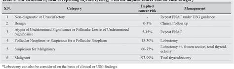 Table 1 From The Molecular Pathology Of Thyroid Neoplasms Semantic Scholar