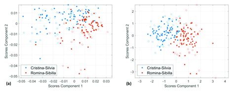 Scores For The First Two Latent Variables Of The Pls Da Models Obtained Download Scientific