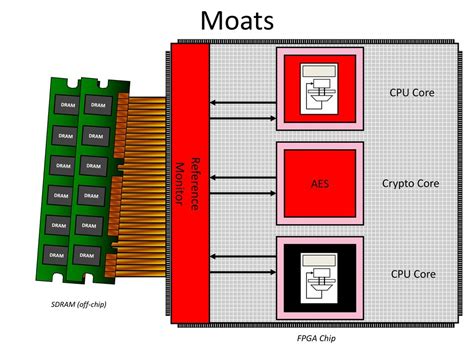 Hardware Support For Trustworthy Systems Ppt Download
