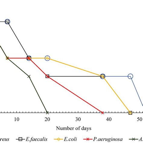 Log Viable Count Of Different Types Of Bacteria On Artificial Cotton Download Scientific Diagram