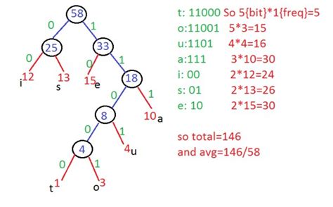 Algorithms Average Code Length Using Huffman Coding