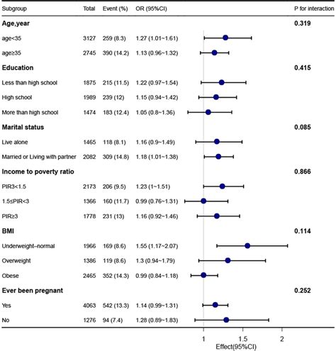 Association Between Sua And Infertility Each Stratification Was