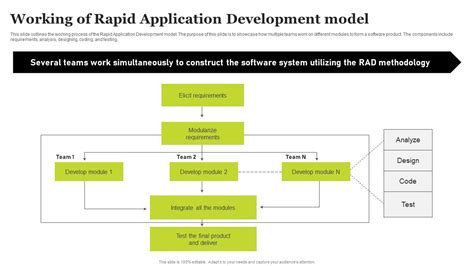 Working Of Rapid Application Development Model Rad Architecture And