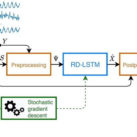 Block Diagram Of The Ets Rd Lstm Forecasting System Download Scientific Diagram