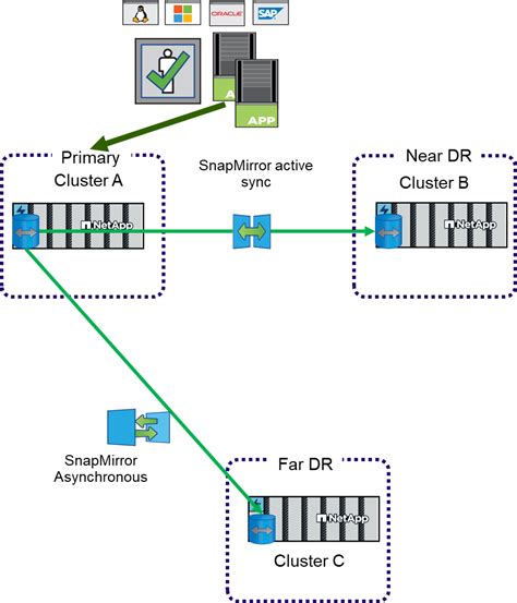 Simplify And Automate Business Continuity Solutions For Sql Database Within Region And Cross