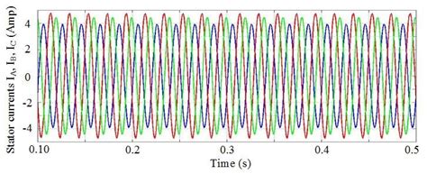 Healthy Stator Current Waveform Download Scientific Diagram