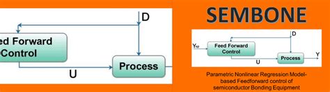 Parametric Nonlinear Regression Model Based Feedforward Control Of
