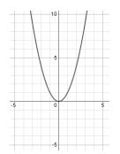 Finding Maximum And Minimum Values Of Quadratic Equation