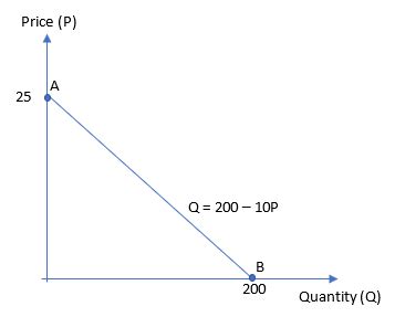 Draw The Demand Curve Q P Calculate The Price Elasticity Of Demand At Prices Of