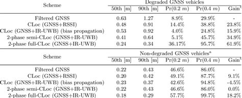 4 Overall Performance Comparison Of Different Localization Schemes For Download Scientific