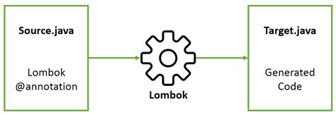 lombok project with java what is lombok by abdalrhmanalkraien medium