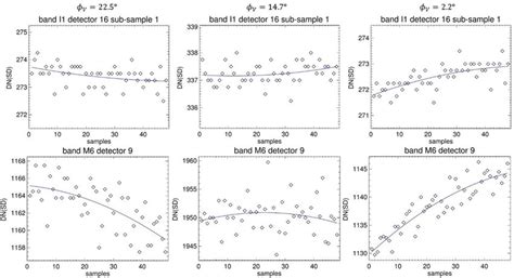 Examples Of The Detector Response Within A Scan For Two Different