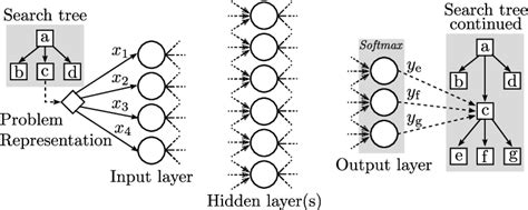 Figure 1 From Deep Learning Assisted Heuristic Tree Search For The Container Pre Marshalling