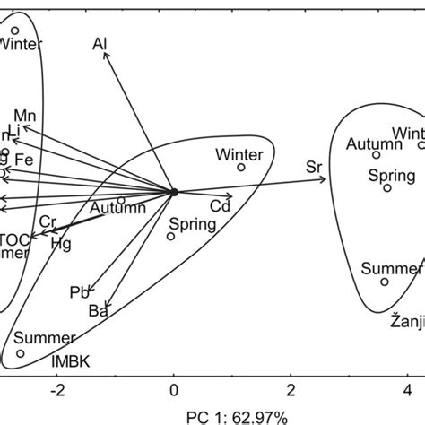 dendrogram of trace element clustering for sediment samples download