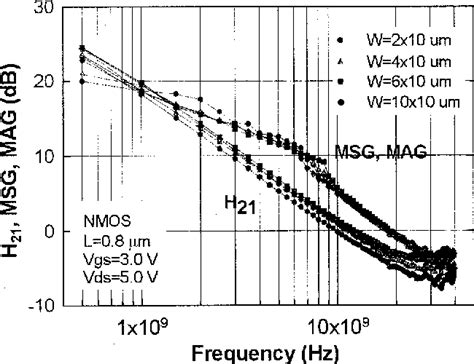 Figure 1 From Cmos Layout And Bias Optimization For Rf Ic Design Applications Semantic Scholar