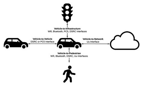 V2x Network And The Possible Networking Interfaces Download