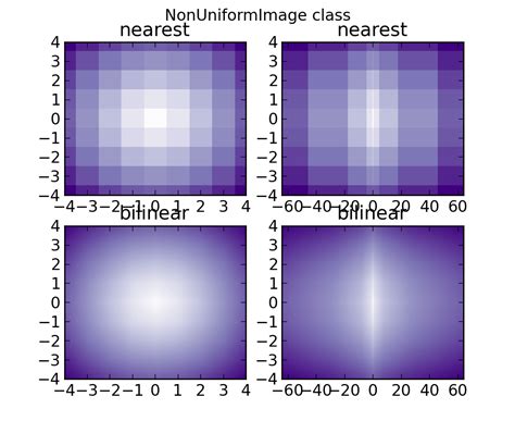 Pylab Examples Example Code Image Nonuniform Py Matplotlib 1 2 1 Documentation