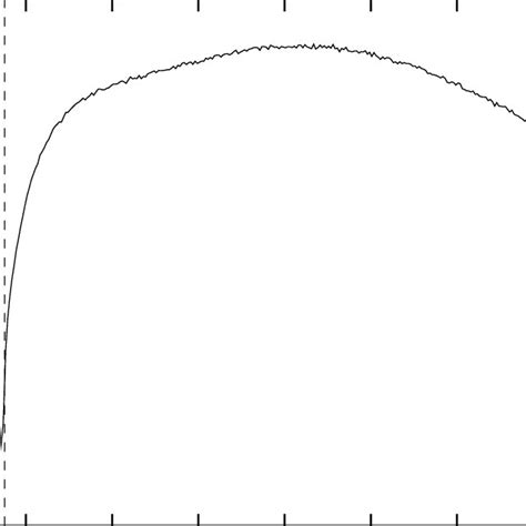 Distribution Of The Eigenvalues Of The Mass Matrices On A Logarithmic