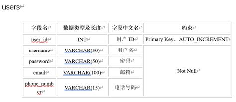 数据库：实验四数据库设计 购物车数据库表设计 csdn博客