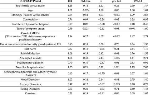 Multivariable Logistic Regression Analysis Exploring Risk Factors