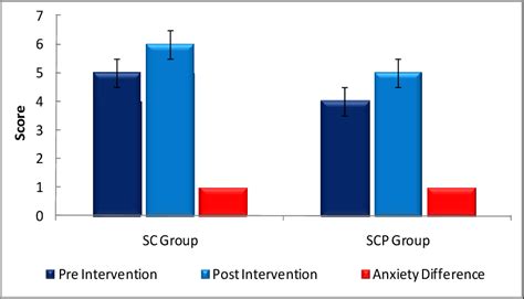 Mean Anxiety Level Score Pre Post Intervention Download Scientific Diagram