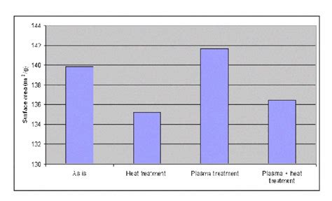 Figure 2 From Plasma Surface Modification Of Tio2 Nanoparticles For Dye