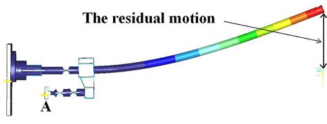A Finite Element Analysis Of The Compensation The Actuator Controls Download Scientific