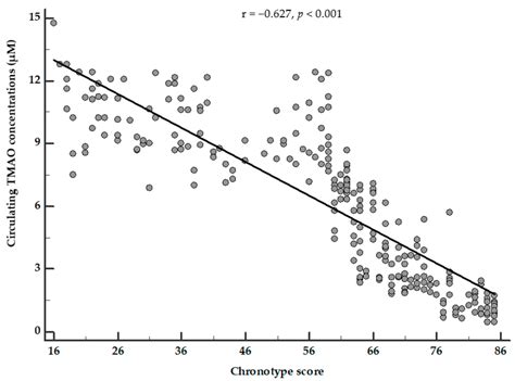 The Possible Bidirectional Relationship Between The Evening Chronotype
