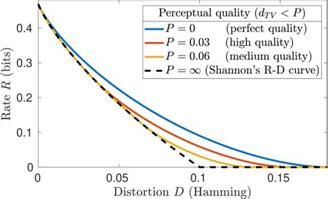 Rethinking Lossy Compression The Rate Distortion Perception Tradeoff