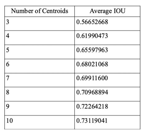 deriving yolo anchor boxes convolutional neural networks