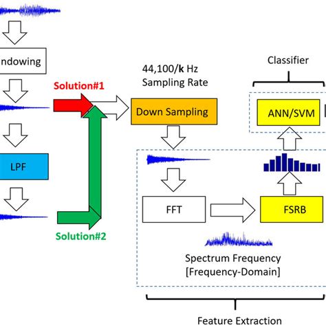 Frequency Responses Of 4 Different Types Of Digital Low Pass Filter Download Scientific Diagram