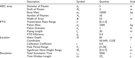 Summary Of Parameters Necessary For The Simulation Download