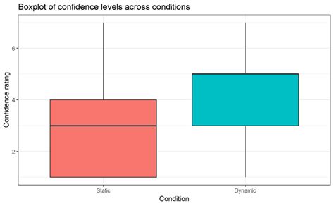 Box Plot Of Confidence Levels Across The Passive Static Red And