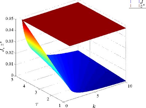 figure 2 from design of robust pid controllers based on the scenario