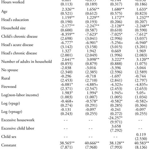 Results Of Estimation By Ols And Iv Download Table