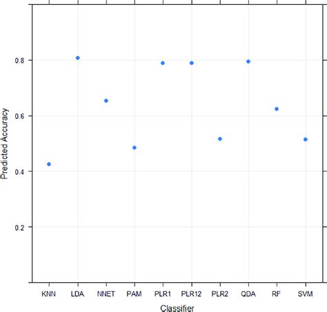 Predicted Accuracy Of Classification Functions On The Basis Of The