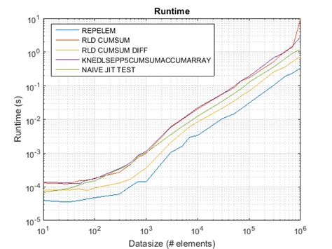 Repeat Copies Of Array Elements Run Length Decoding In Matlab Stack