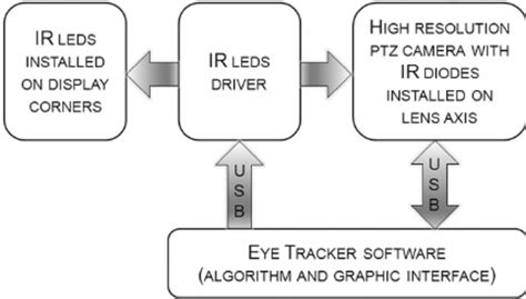 Block Diagram Of Gaze Tracking System Download Scientific Diagram