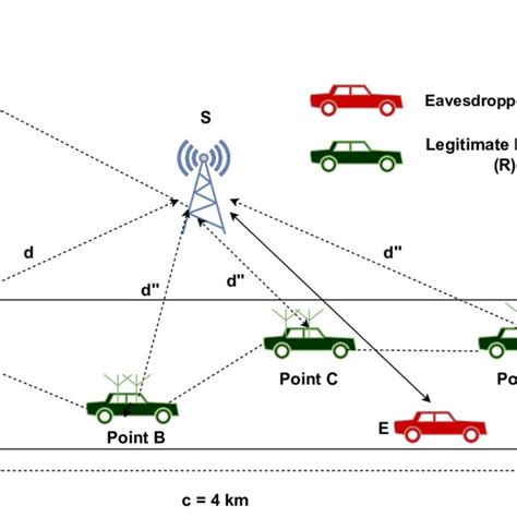 Considered Vehicular Scenario With Passive Mobile Eavesdropper Download Scientific Diagram