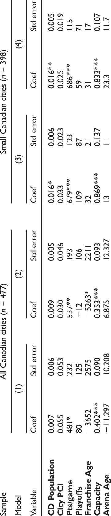 regression results two way fixed effects model dependent variable is