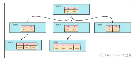 面试官：mysql索引为什么用b 树而不用红黑树？ 墨天轮
